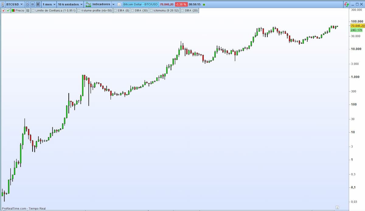 Bitcoin Trend Analysis: Graph and forecast [2024] - Material Bitcoin