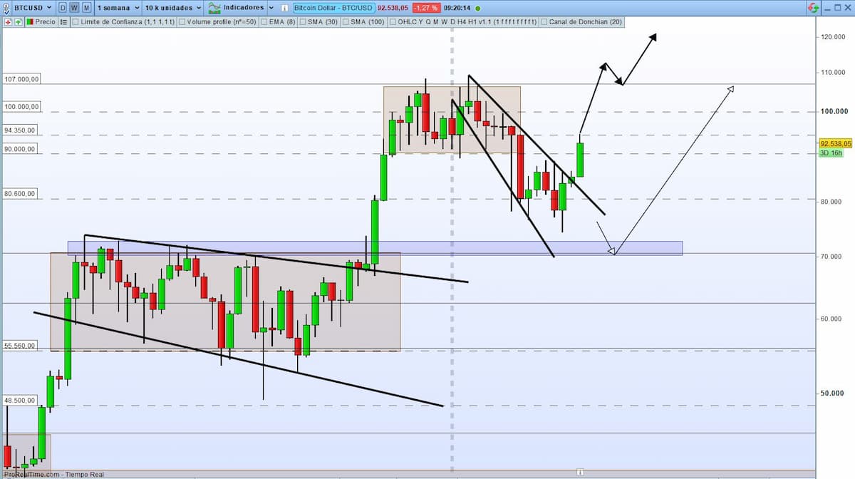 Bitcoin Trend Analysis: Graph and forecast [2025] - Material Bitcoin
